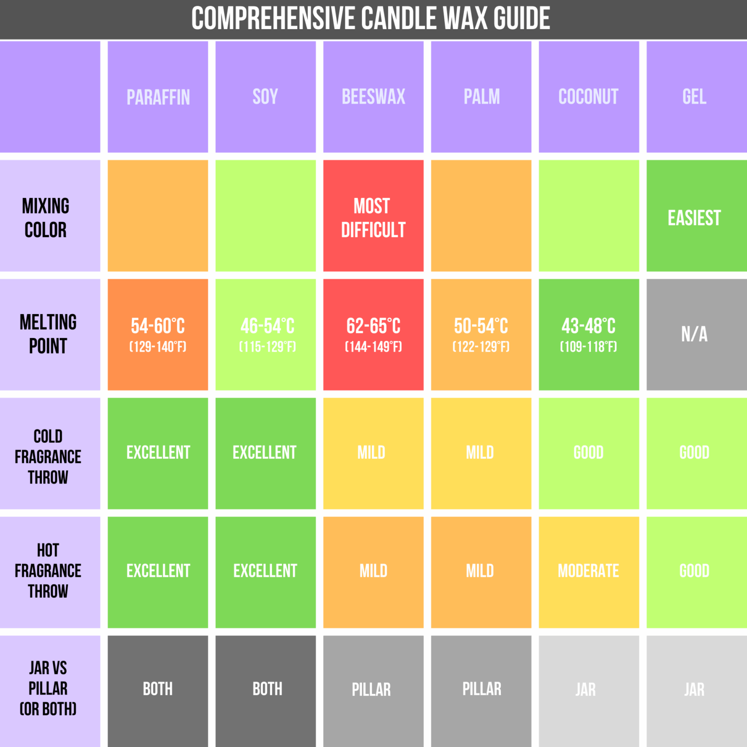 A Comprehensive Guide To Candle Wax: Made simple in a Chart - Stitched ...